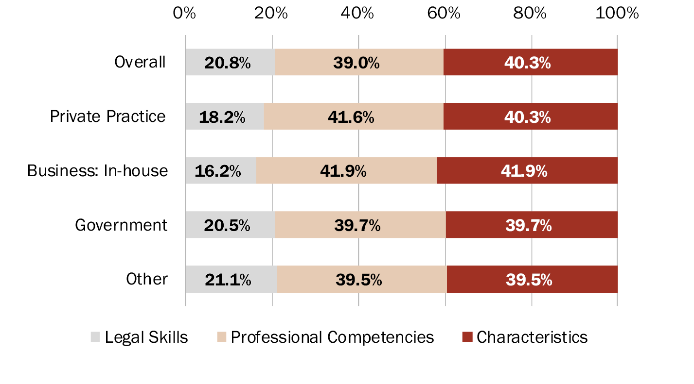 Foundations for Practice: The "Whole Lawyer" and the Path to Competency ...