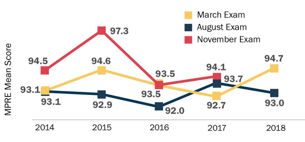 Facts & Figures - National Conference of Bar Examiners