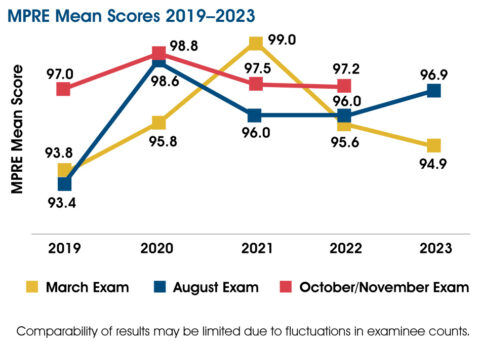 Statistics - National Conference of Bar Examiners