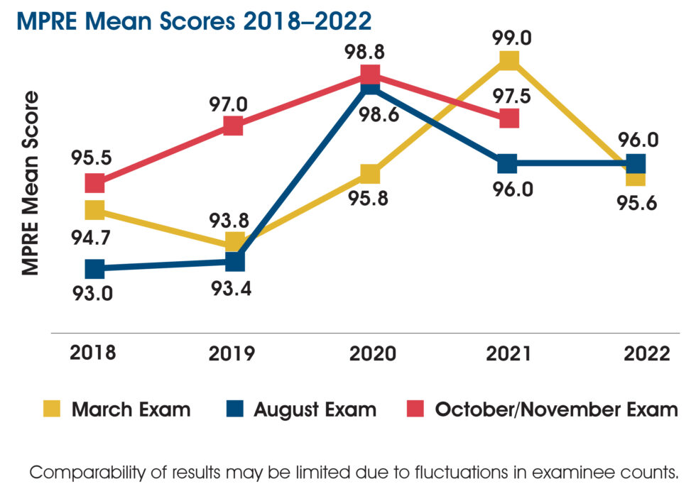 Statistics | National Conference of Bar Examiners