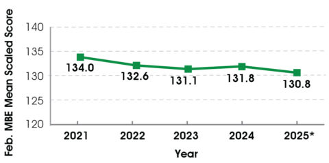 Facts & Figures - National Conference of Bar Examiners