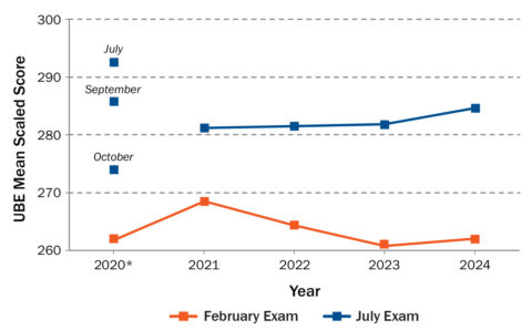 The Uniform Bar Examination (UBE) - National Conference of Bar Examiners