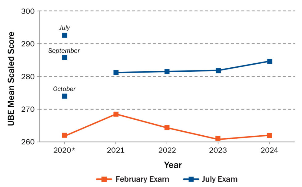 The Uniform Bar Examination (UBE) - National Conference of Bar Examiners