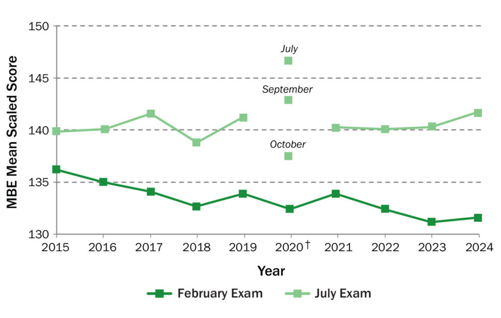 The Multistate Bar Examination (MBE) - National Conference of Bar Examiners