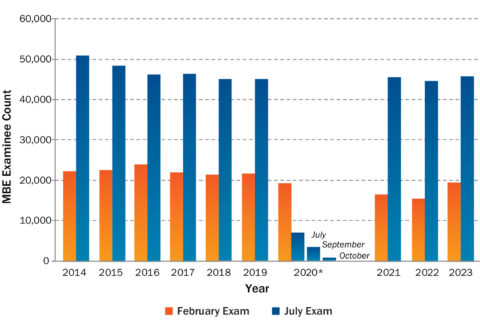 The Multistate Bar Examination (MBE) - National Conference of Bar Examiners