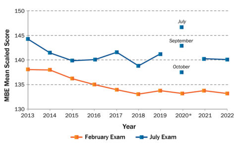 The Multistate Bar Examination (MBE) - National Conference of Bar Examiners