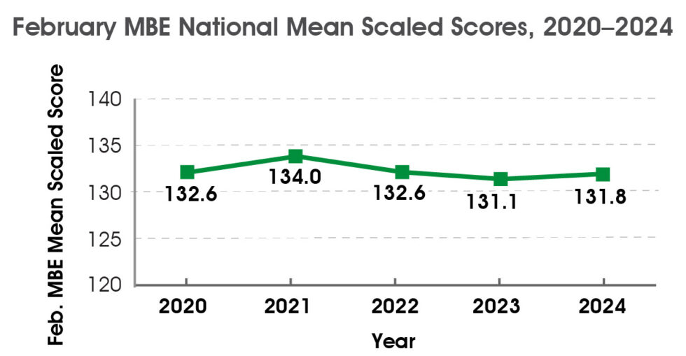 Statistics - National Conference of Bar Examiners