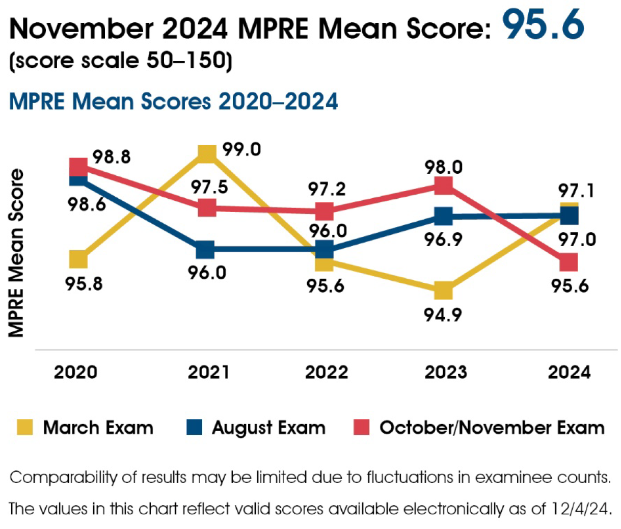 NCBE Releases National Mean for November 2024 MPRE - National ...