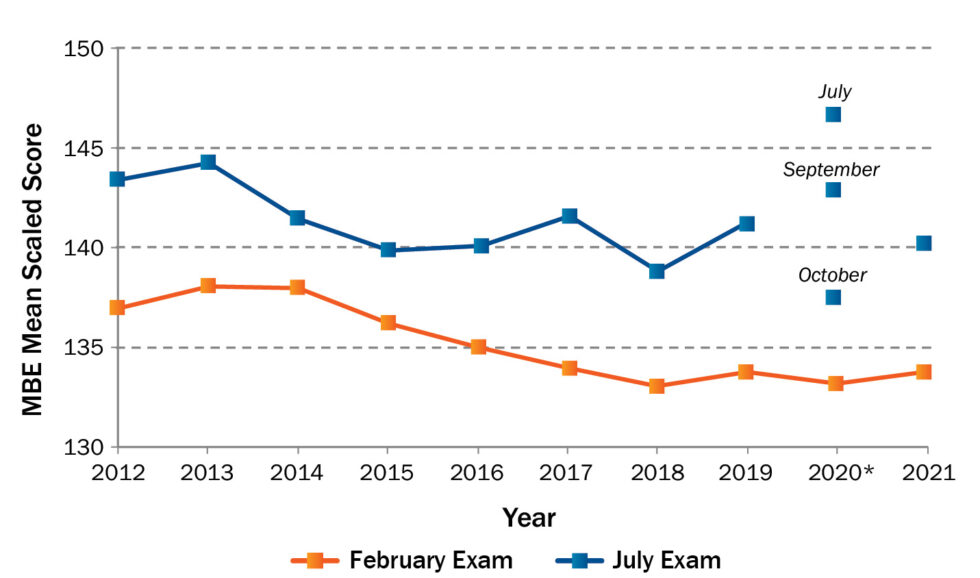 The Multistate Bar Examination (MBE) - National Conference of Bar Examiners